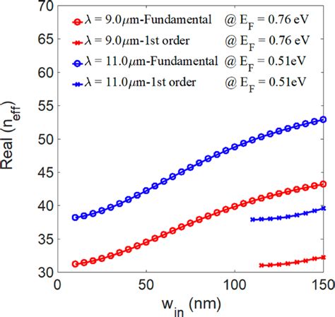Numerical Simulations Of Tunable Ultrashort Power Splitters Based On Slotted Multimode