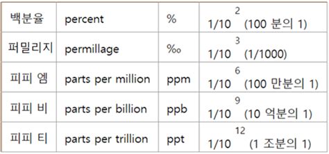 무게 단위변환 단위환산 Ppm Ppb 농도 질량 밀도 비중 점도 단위 계산방법 Feat 단위환산 단위변환 네이버 블로그