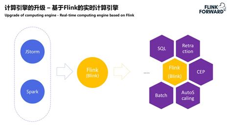 菜鸟供应链实时数仓的架构演进及应用场景菜鸟的仓储业使用那些技术进行数据处理云计算 Csdn博客