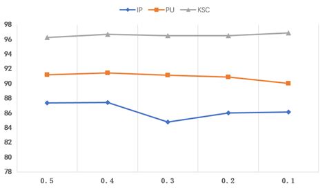 Oa Result Of Different Spectral Spatial Euclidean Distance Download