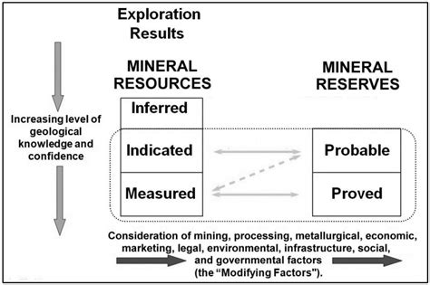 Mineral Resource And Reserve Classification And Modifying Factors