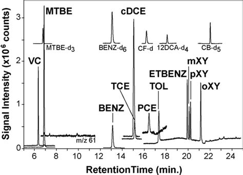 Sim Chromatogram Of A Groundwater Sample Contaminated With Btex Mtbe