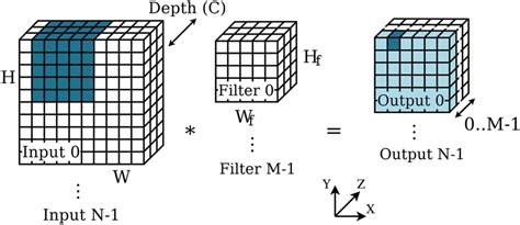 Convolution Operations In A Convolutional Layer The Matrix Produced By