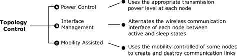 Topology Control In Underwater Sensor Networks Download Scientific