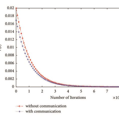 The Performance Of Our Algorithm With Communication And Without Download Scientific Diagram