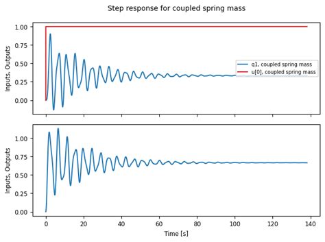 2 Python Control Systems Library Python Control Tutorial — Python