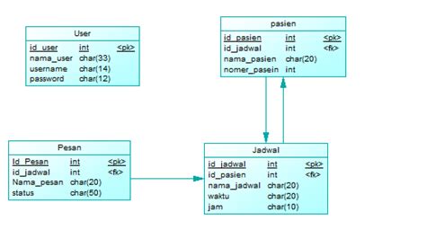 Gambar 4 Conceptual Data Model Gambar 4 Merupakan Conceptual Data Download Scientific Diagram