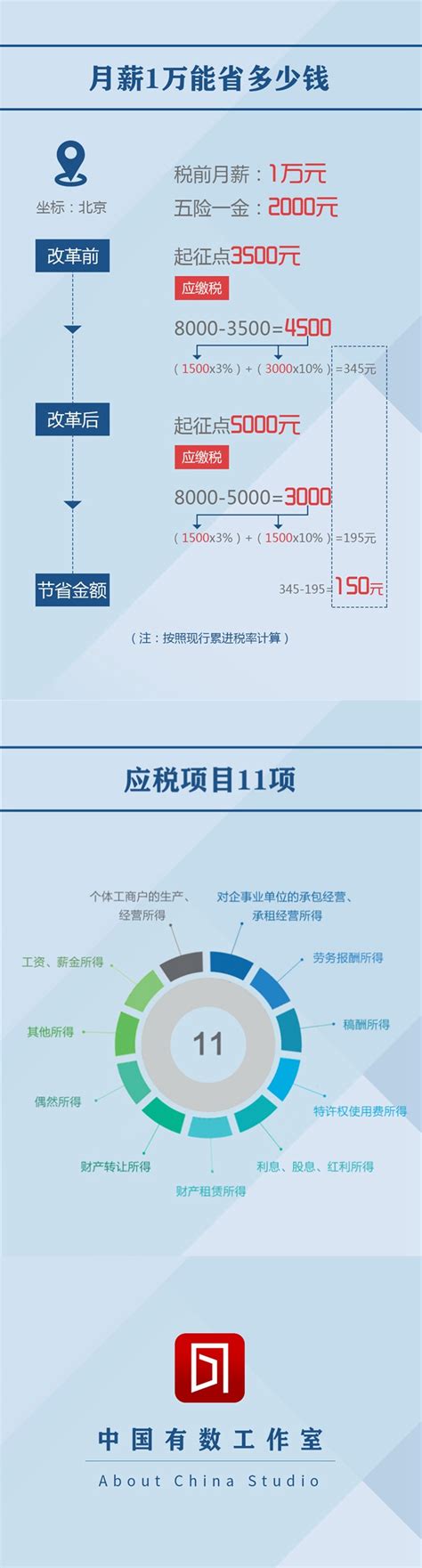 个税起征点上调 你如何受益中国国情中国网