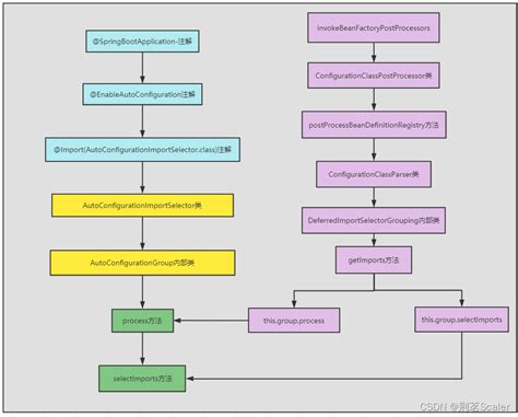 Springboot自动装配原理图解springboot原理图 Csdn博客