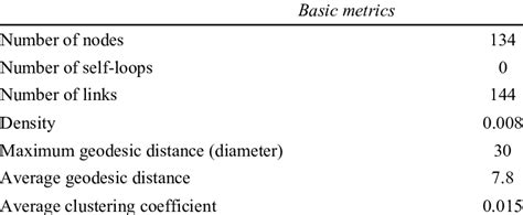 the semantic network s metrics download scientific diagram