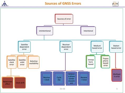 2 Gnss Errorsits Sources And Mitigation Techniques Pptx