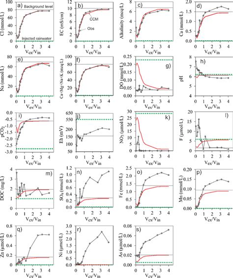 Time Series Variation Of Chemical Parameters During Pumping Vex And