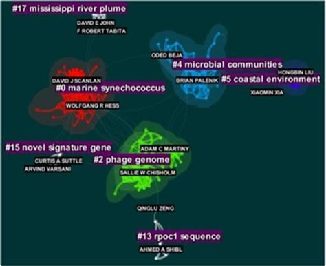 Prochlorococcus And Synechococcus Marine Cyanobacteria A Scientometrics Review