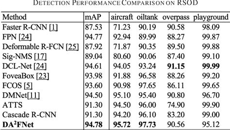 Figure 2 From An Anchor Free Network With Density Map And Attention