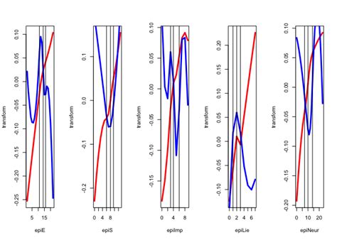 Multivariate Analysis With Optimal Scaling