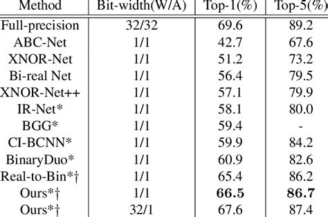 Accuracy Comparison With State Of The Art Methods On Cifar 10 These