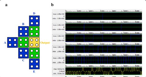 simulated a circuit layout and b input output wave form of proposed mv
