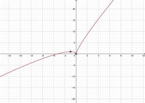 give a graph of the function and identify the locations of a quizlet