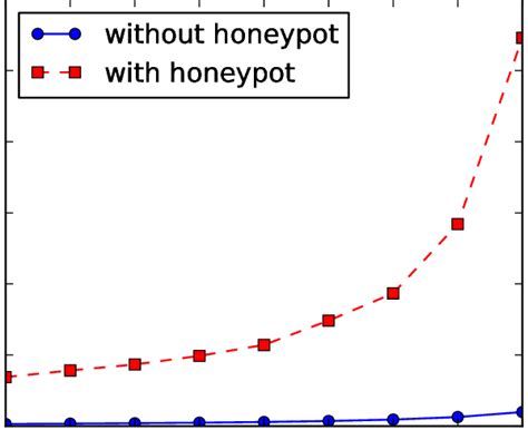 average queuing delay for n 20 0 8 download scientific diagram
