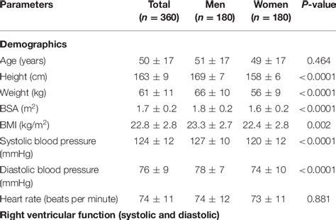 Demographics And Right Heart Function Parameters Of The Control