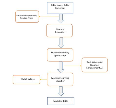 Table Analysis Pipeline Comparison Of Conventional And Deep Learning