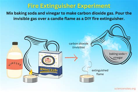 Fire Extinguisher Experiment