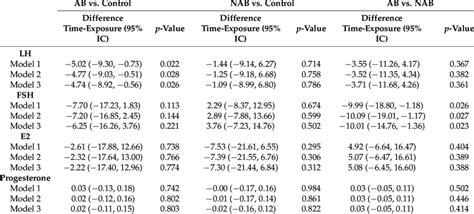 Intervention Effect On Female Sex Hormone Profile At Follow Up