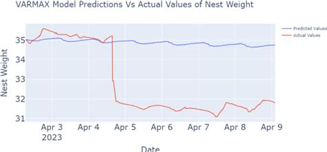 figure 10 from multivariate time series forecasting to forecast weight