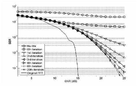 effect of iteration on improving performance download scientific diagram