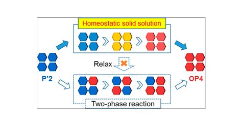 Homeostatic Solid Solution In Layered Transition Metal Oxide Cathodes
