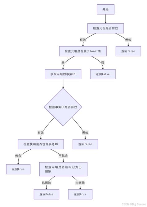 海山数据库he3db源码详解：mvcc可见性heaptuplesatisfiestoast函数 Csdn博客
