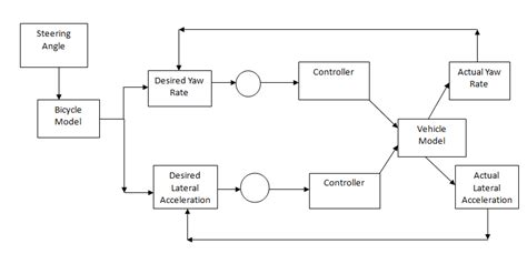 Block Diagram Of Vehicle Dynamic Control Via Active Torque Distribution