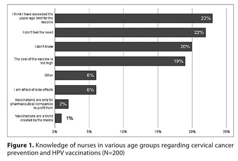 Knowledge Of Actively Practising Nurses Regarding Hpv And Cervical