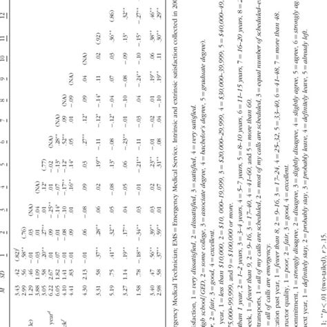 Means Standard Deviations Reliabilities And Correlations Among Study