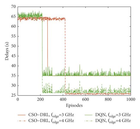 A Convergence Of Different Algorithms Under Different Computation