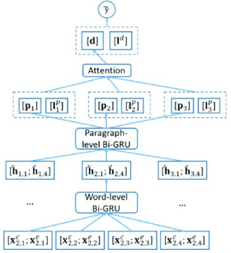 Level Hierarchical Neural Network Model Used By Yang Et Al