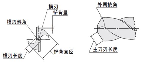 MISUMI高速钢钻头技术资料和钻头各部分名称 车铣加工工具 米思米官网