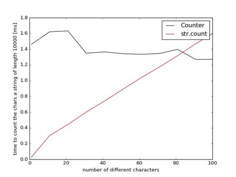 Why Is Unter So Slowpythonmangs Python