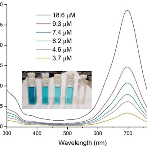 Uv‐visible Spectra Of 3 Recorded From Different Concentrations In Thf
