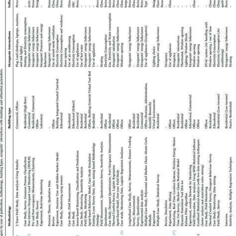 Pdf The Impact Of Occupants Behaviours On Building Energy Analysis A Research Review