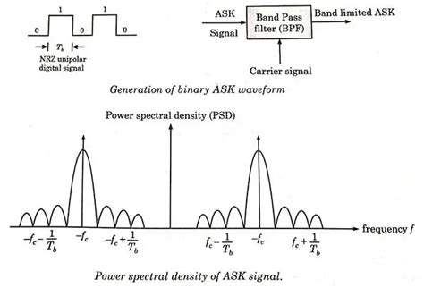 binary amplitude shift keying bask on off keying easy electronics