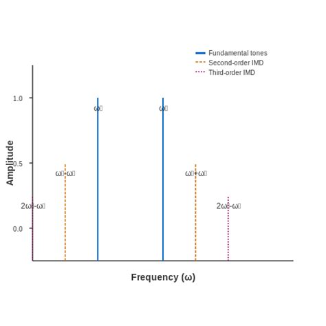 Intermodulation Distortion In Amplifiers Tutorials On Electronics Next Electronics