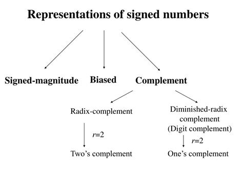 PPT Number Representation Part 2 Fixed Radix Signed Representations