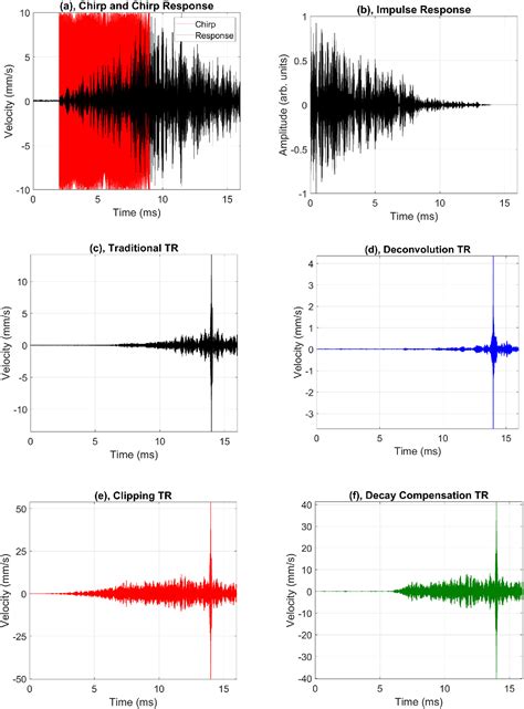 Figure 3 From The Performance Of Time Reversal In Elastic Chaotic Cavities As A Function Of