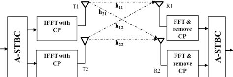 Figure 1 From An Investigation Of Frft Modulation And Fft Ofdm For