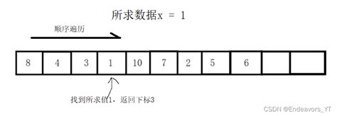 数据结构——顺序表顺序表的基本操作图解 Csdn博客