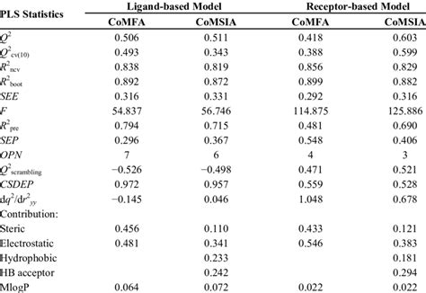 Summary Of Comfa And Comsia Results Download Table