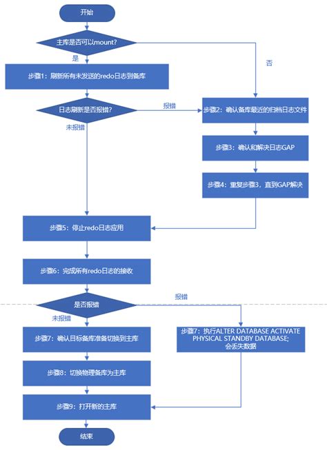 Oracle Dataguard故障转移failover操作 Gegeman 博客园
