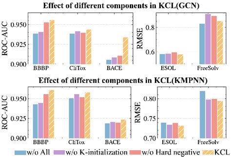 Performance Of Kcl With Different Settings Under The Fine Tune Protocol