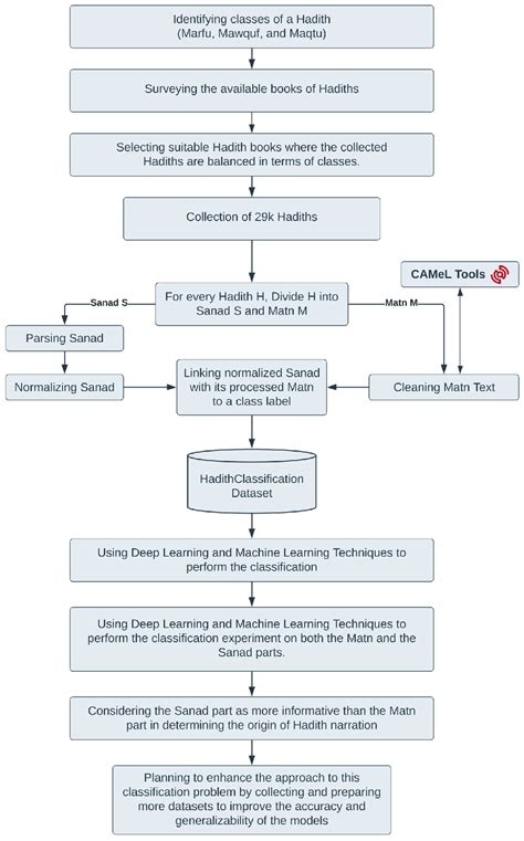 methodology of the dataset creation and experiments download